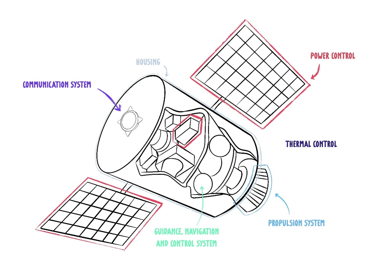 What is a Satellite made of? Components and Subsystems