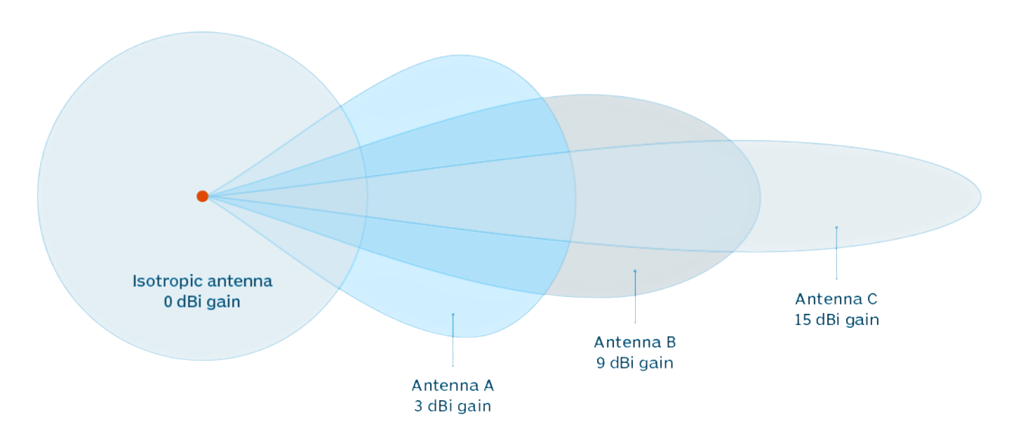 What Is Antenna Gain in Satellite Communications? (Explained Simply)