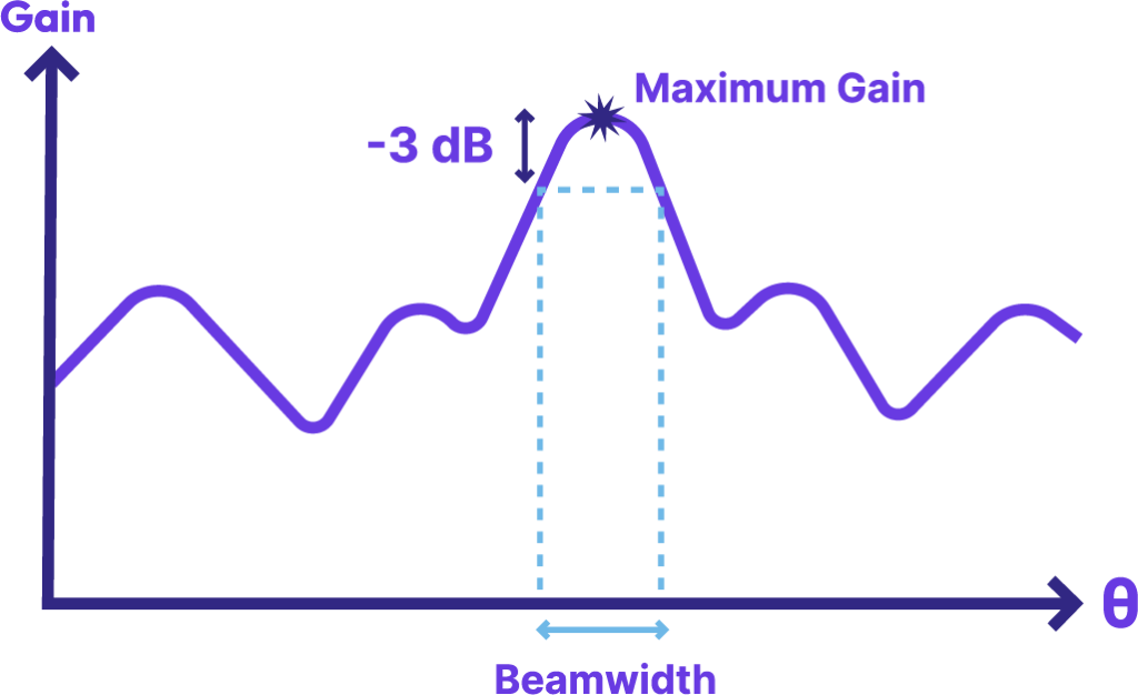 What Is Antenna Gain in Satellite Communications? (Explained Simply)